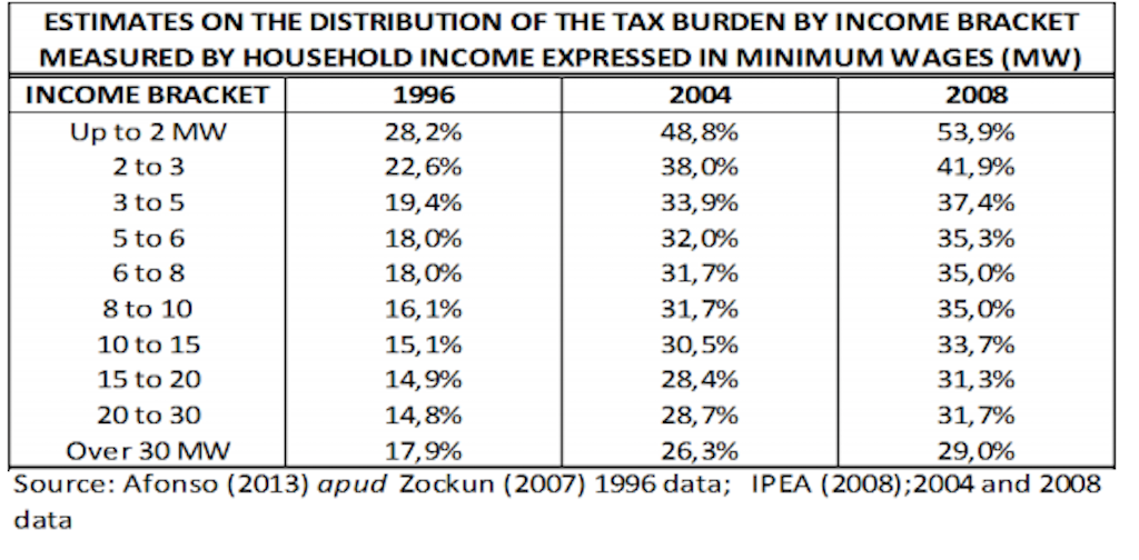 The Deep Inequality Of Brazil s Tax Code REFERENCE RioOnWatch The Deep Inequality Of Brazil s Tax Code REFERENCE RioOnWatch