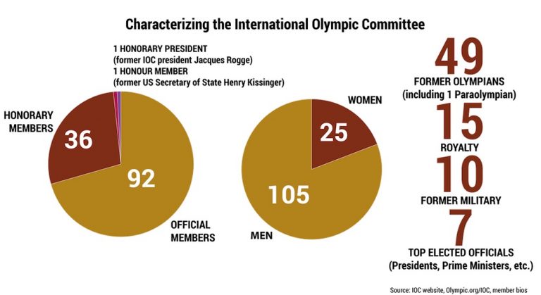 The Machine Behind the Scenes: Get to Know the IOC [INFOGRAPHICS ...