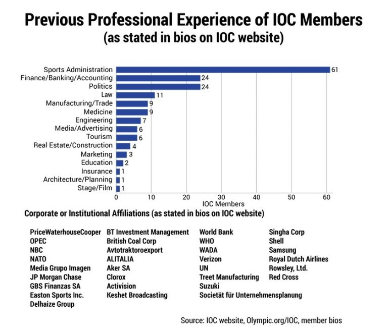 The Machine Behind the Scenes: Get to Know the IOC [INFOGRAPHICS ...
