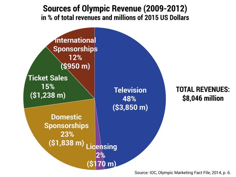 The Machine Behind the Scenes: Get to Know the IOC [INFOGRAPHICS ...