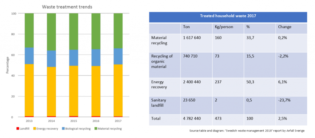 Why Does Sweden Import Waste from Other Countries? – RioOnWatch