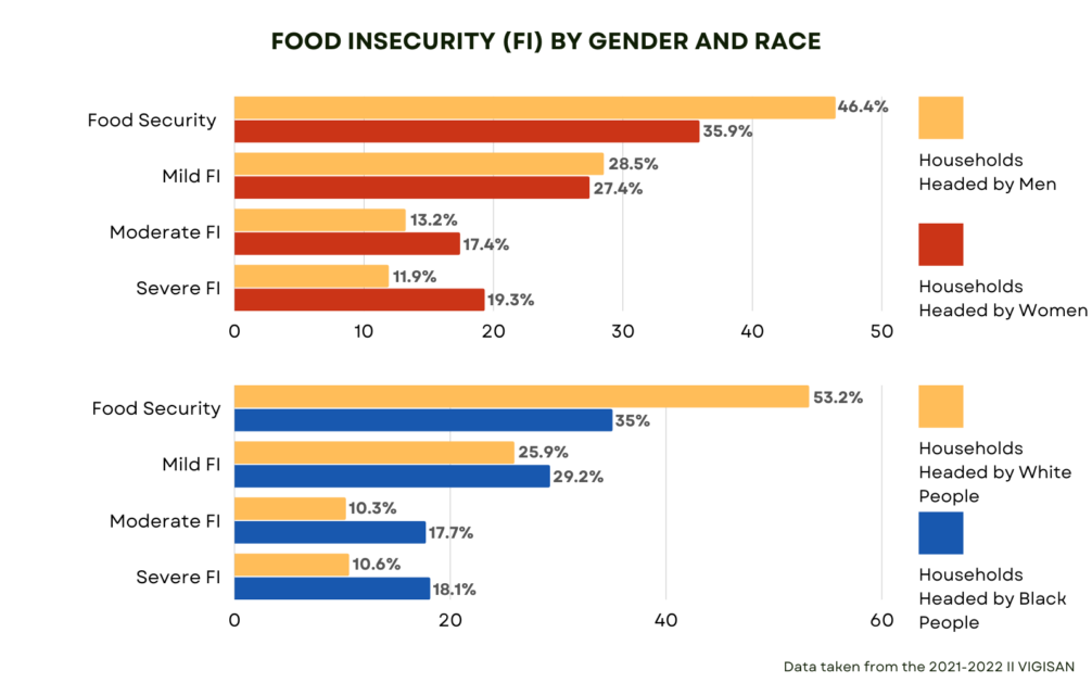 Over Half of Brazilians Are Living With Food Insecurity – RioOnWatch