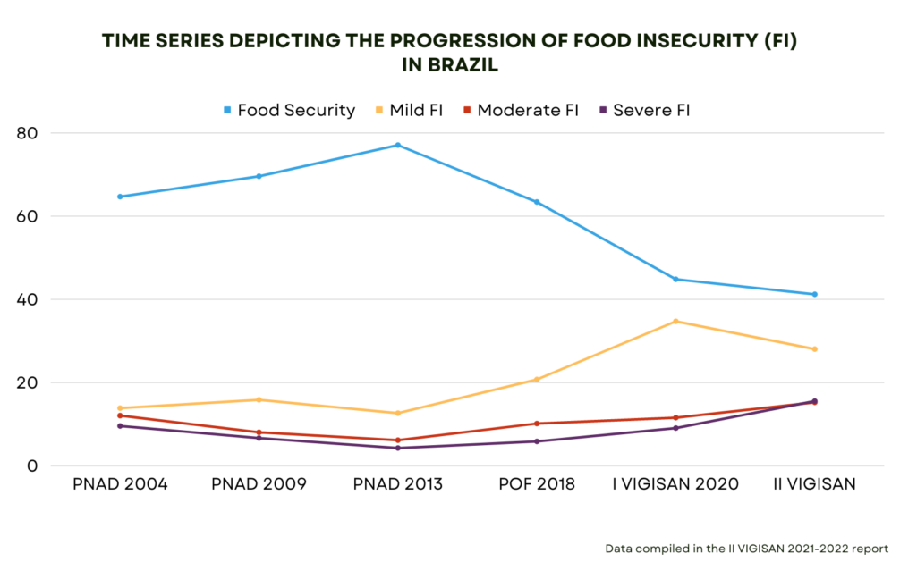Over Half of Brazilians Are Living With Food Insecurity – RioOnWatch